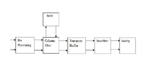 Figure 1 From High Performance Vlsi Architecture For 2 D Dwt Using