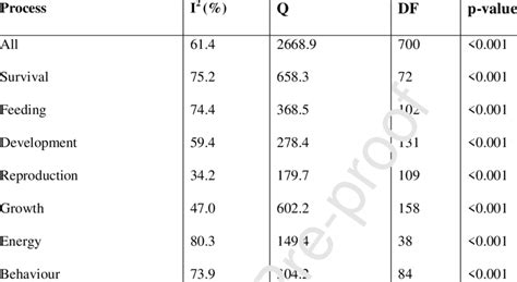 Heterogeneity Of Effect Sizes Of Microplastics On Marine Benthic Fauna