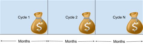 Impact Of Cycle Time On Customer Facing Enterprise Mobile And Web Applications