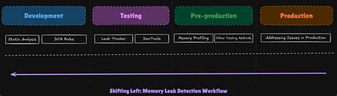 Lets Talk About Memory Leaks In Dart And Flutter Dcm Code Quality