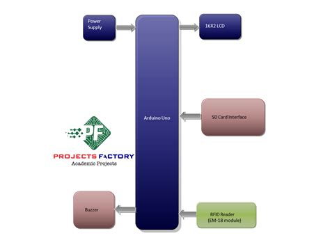 Rfid Based Attendance System With Sd Card Storing