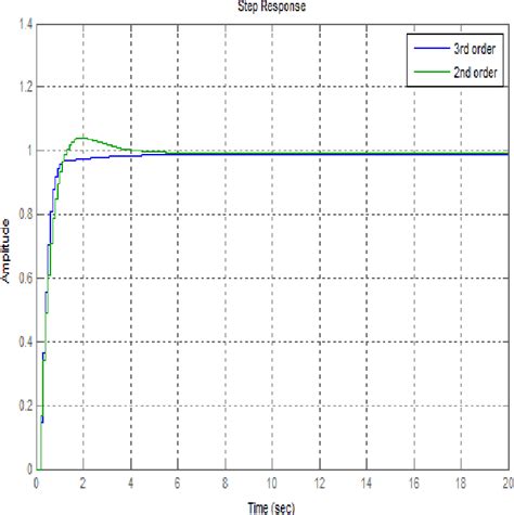 Figure 2 From Design Of Fixed Order Robust Discrete Controller Using