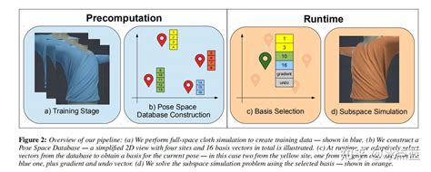 基于数据驱动的布料仿真 子空间布料模拟 知乎