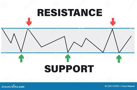 Support And Resistance Level Chart Pattern Formation Bullish Or Bearish Line Technical