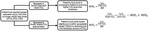 Comparison Of Rox Index For A Hypothetical Patient With Spo2 ≥ 97