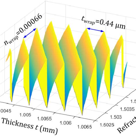 Calculated Refractive Index Dispersion And Residual Download Scientific Diagram