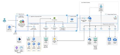 Tarak ☁️ On Linkedin 📌how To Build And Deploy The Baseline Openai End To End Chat Reference