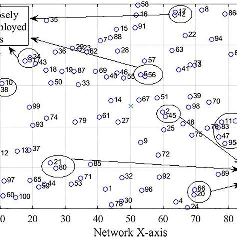 Closely Deployed Sensor Nodes In The Network Field Download