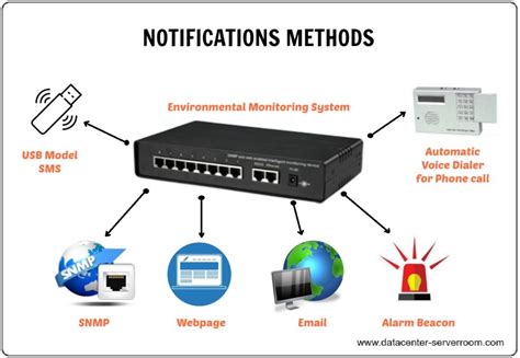 Data Center Server Room Environmental Monitoring