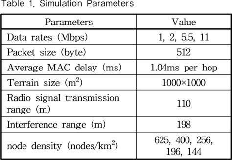 Table 1 From Interference Aware Multipath Routing In Multi Rate Wireless Sensor Networks