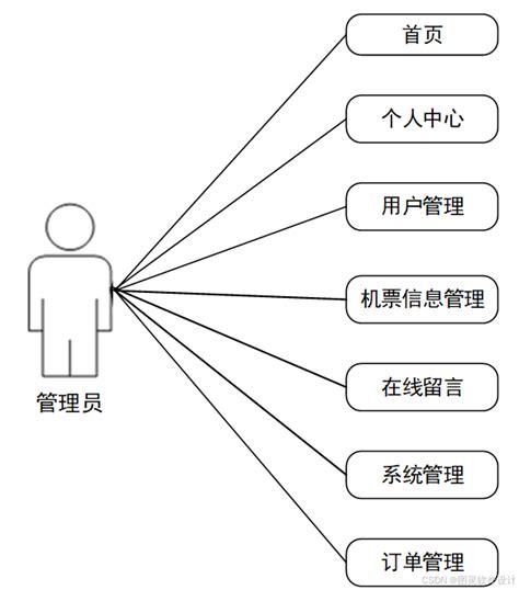 基于springboot vue的全国飞机航班在线信息查询系统的设计与实现 在线购票网址的航班查询与筛选功能 — 详细设计实验 csdn博客