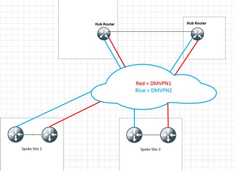 DMVPN Hub Failover Cisco Community