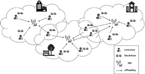 Figure 4 From Incentive Driven Computation Offloading In Blockchain Enabled E Commerce