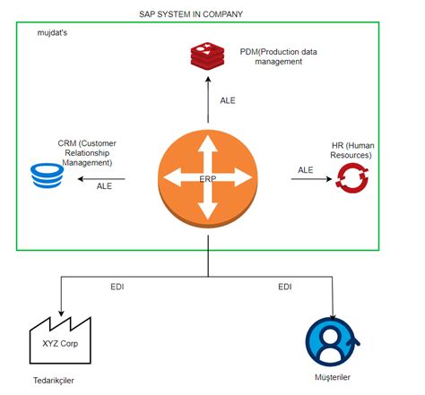 Authorization Parameter Creation In Sap Abap By Müjdat KarataŞ Medium