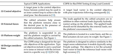 Table 1 From Optimal Actuator Placement For Real Time Hybrid Model Testing Using Cable Driven