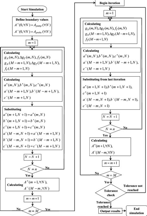 Counterpropagation Ifdbpm Algorithm N Is The Final Time Iteration Step Download Scientific