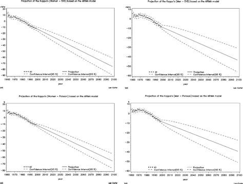 2 Estimated values of κ t for the different cases Download Scientific Diagram