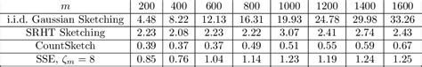 Table 5 From Inference In Randomized Least Squares And Pca Via Normality Of Quadratic Forms