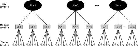 Multilevel Data Structure For Longitudinal Mathematics Identity Data