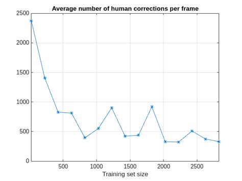 create labeled signal sets iteratively with reduced human effort