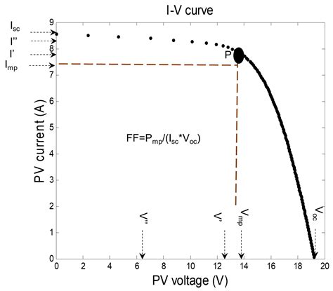 A Sustainable Fault Diagnosis Approach For Photovoltaic Systems Based On Stacking Based Ensemble