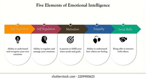 Five Elements Emotional Intelligence Icons Description Stock Vector Royalty Free 2209900625