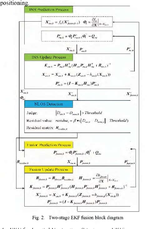 Figure 2 From Uwbins Based Indoor Positioning And Nlos Detection