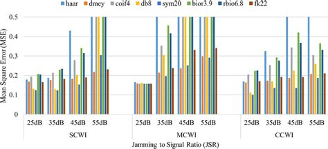 Comparison Of Various Wavelets In Terms Of Mse For Hard Wpct Download