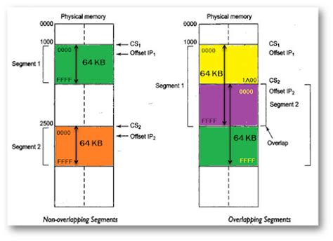 Edutechsupport Mpmc Unit 1 Memory Segmentation Programming Model