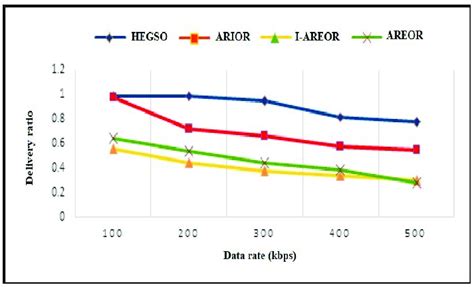 comparison of the data rate vs pdr download scientific diagram