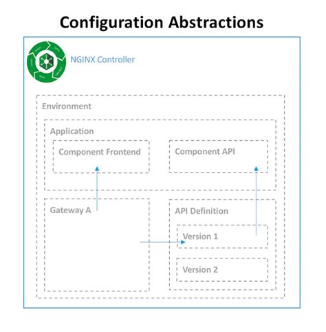 Integrating Nginx Controller To Cicd Pipeline Devcentral