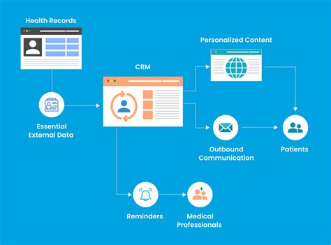 Crm For Healthcare Industry How It Benefits In Patient Acquisition