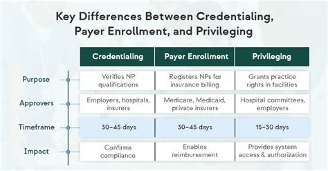 How Long Does Np Credentialing Take Credentialing