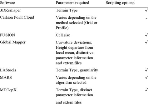 Ground Filtering Algorithms Assessed And Their Key Parameters