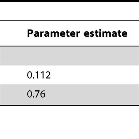 Parameter Estimates Bayesian Posterior Models For Three Glm Models Of Download Table