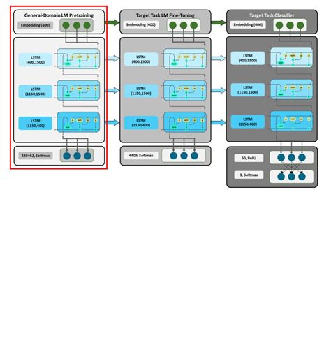 srikanth reddy on linkedin ai ml dl generative ai universal language model fine tuning ulmfit …