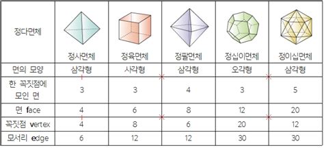 정다면체 안의 또 다른 정다면체 쌍대다면체 네이버 블로그