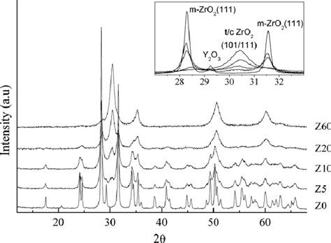 Displays The Xrd Patterns Of The Powders After Different Milling Times