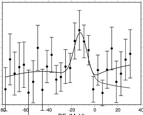Missing Mass Spectrum Converted To Binding Energy Be Of A Bound System Download Scientific