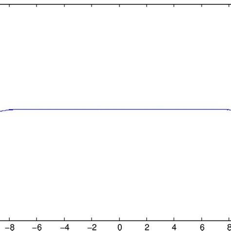 Left Estimated Solution At Time T 0 By Finite Difference Method When