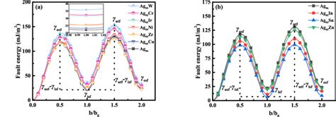 The Curves Of Generalized Stacking Fault Energy Of Ag 95 X Supercells Download Scientific Diagram