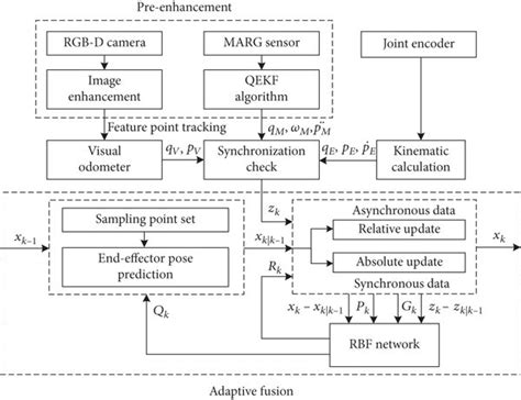 Block Diagram Of The Pose Estimation Method Download Scientific Diagram