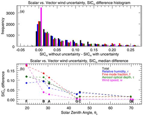 Amt Analysis Of Simultaneous Aerosol And Ocean Glint Retrieval Using Multi Angle Observations