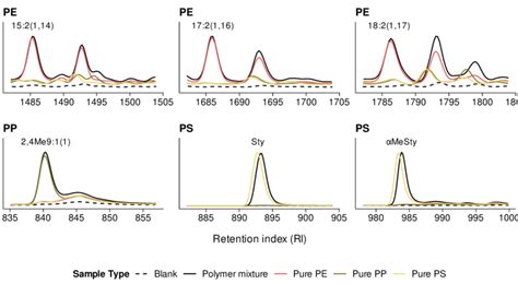 Pyrogram Sections Of Pe Pp And Ps Pyrolysates Obtained By Analyzing