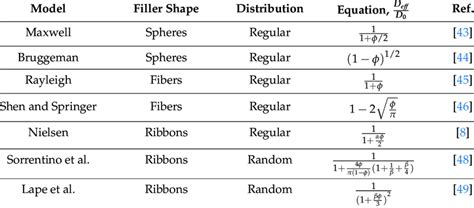 Analytical Equations Predicting The Relative Effective Diffusivity Download Scientific Diagram