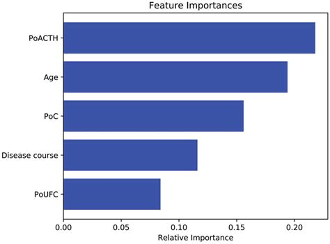 Classifier Specific Predictive Importance Of Each Feature Download