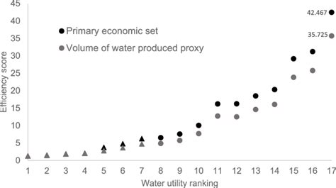 The Double Bootstrap 2000 Iterations Bias Corrected Economic