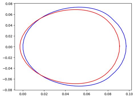 Field Of Values Of The Streaming Operators On The Third Spatial Grid