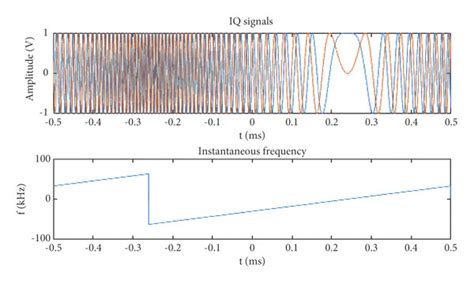 Chirp Signal Waveform After 30 Bit Shifting Download Scientific Diagram