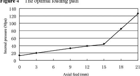 Figure 4 From Optimisation For The Loading Paths Of T Part By Hydroforming Semantic Scholar